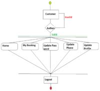 Bus Reservation System Or Online Bus Ticket Booking Java Project Projects