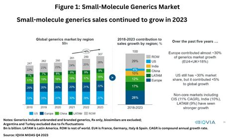 Generics Outlook Small Molecules And Biosimilars Dcat Value Chain