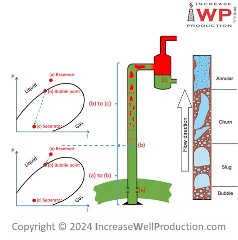 What Is Well Performance And Nodal Analysis Increase Well Production