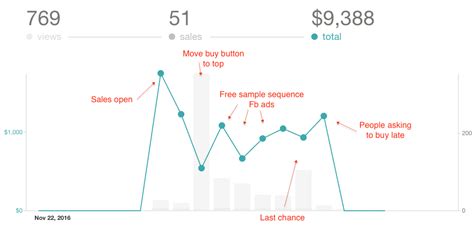 React Indie Bundle Flopped Heres Why Swizec Teller