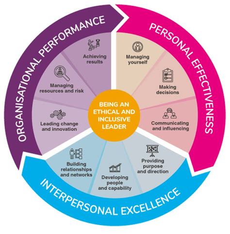 Management Diagnostics Self Evaluation