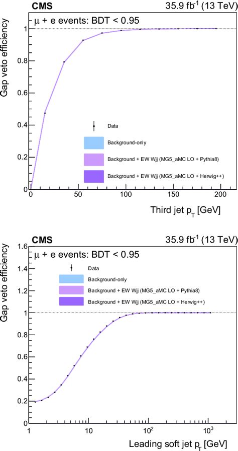 Figure 27 From Measurement Of Electroweak Production Of A W Boson In Association With Two Jets