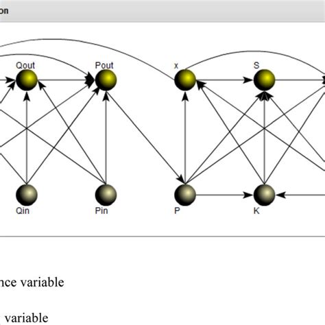 Initial Causal Ordering Graph Representation Of The Pressure Regulator