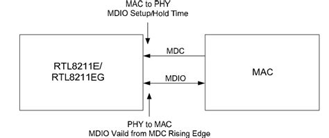 【重新发布，代码开源】fpga设计千兆以太网mac（1）——通过mdio接口配置与检测phy芯片 Csdn博客