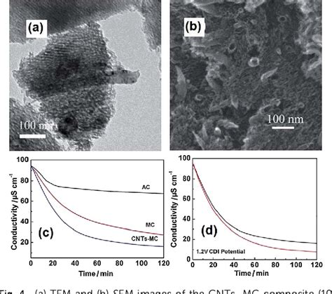 Figure 4 From Review On Carbon Based Composite Materials For Capacitive Deionization Semantic