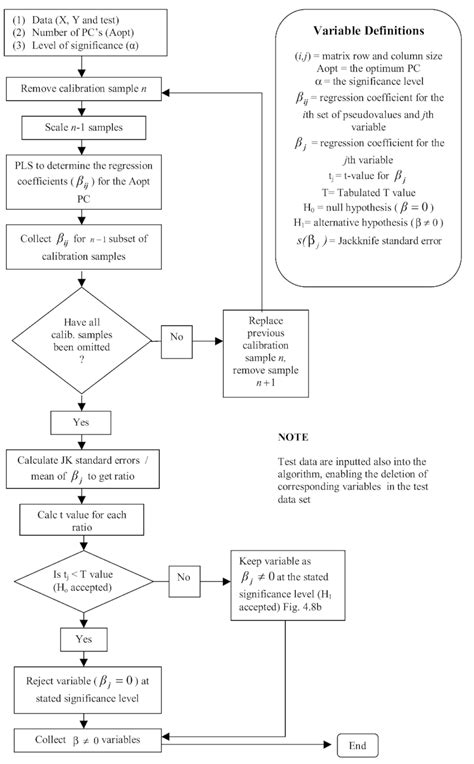 Flowchart Outlining The Uve Pls Algorithm Download Scientific Diagram