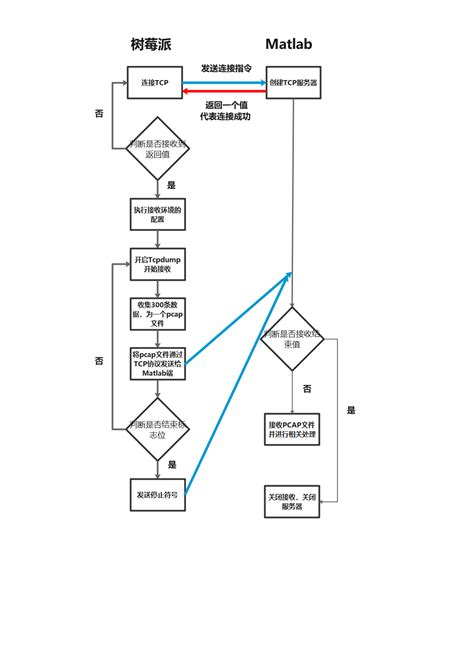 树莓派与matlab 进行tcp ip 通信并传输文件 树莓派4b如何实现tcp通信 csdn csdn博客