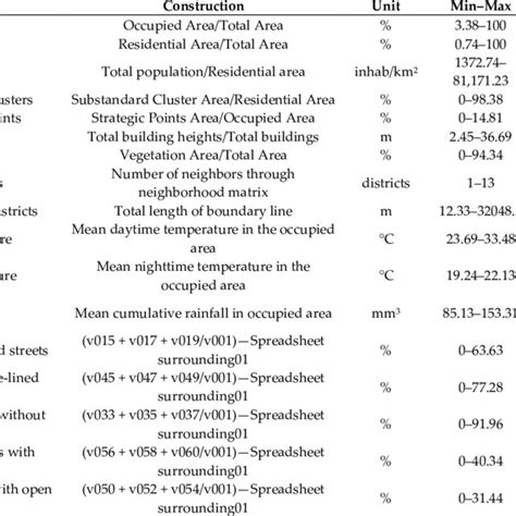 Territorial Indicators And Their Descriptive Statistics And Data
