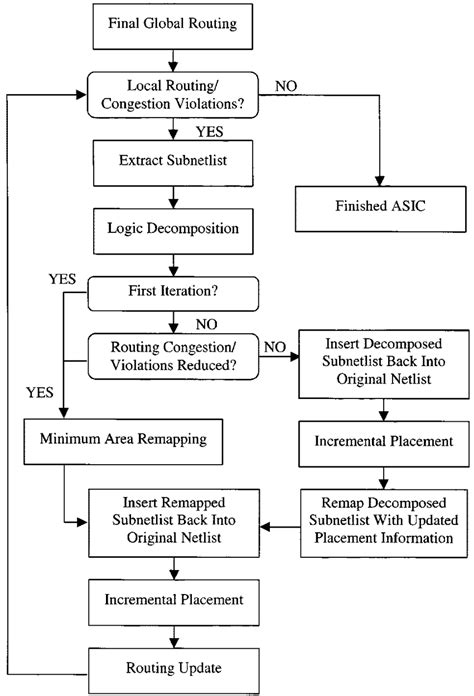 Incremental Remapping For Congestion Minimization Flow Download