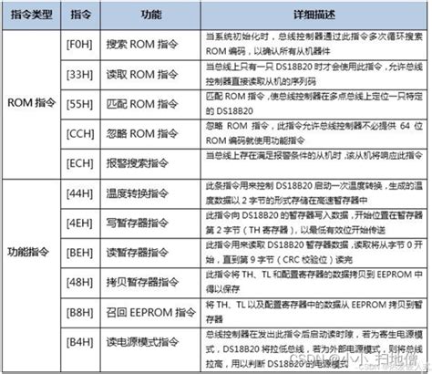 ds18b20传感器 stm32f103 keil【原理时序 源码 中文手册 视频】 stm32f103 ds18b20 时序 csdn博客
