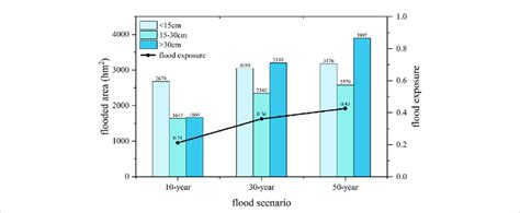 Characterization Of The Flood Area And Flood Exposure Download