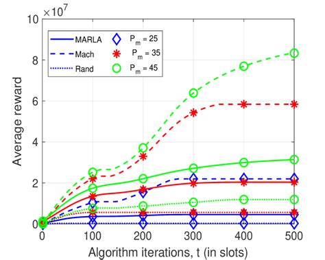 Comparisons Of Average Rewards Among Different Algorithms Where M 2