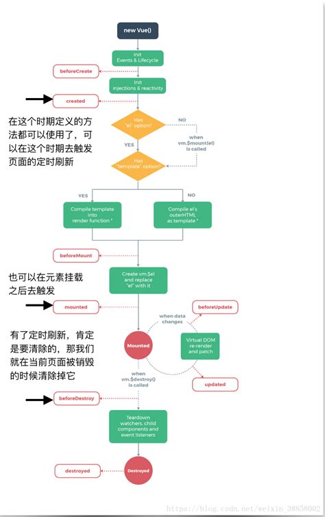 Vue页面的定时刷新setintervalstarttimer Thistimer Setinterval