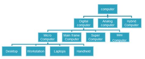 microcomputer application types of computer