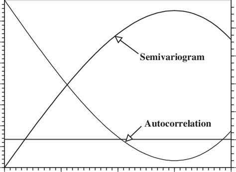 Relationship Between The Semivariogram γ H And The Autocorrelation Download Scientific