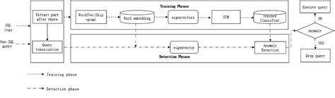 Figure 1 From Detecting Sql Injection Attacks Based On Text Analysis
