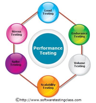 What Is Performance Testing And Types Of Performance Testing Software Testing Class