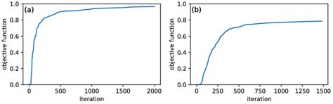 figure s1 objective function vs iteration of the optimization for a