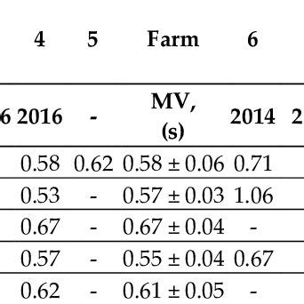 Yield Differences Between Conventional And Organic Cultivation Of Crop Download Scientific