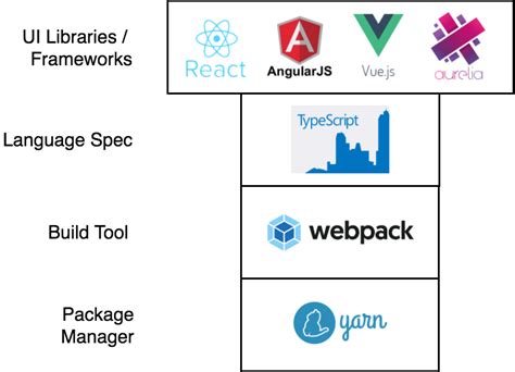 a modern day front end development stack