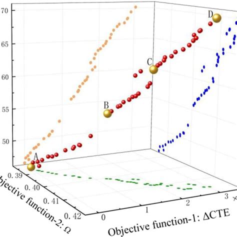 Pareto Optimal Solutions Of Case I Download Scientific Diagram