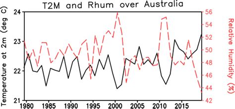 interannual variation of temperature °c and relative humidity