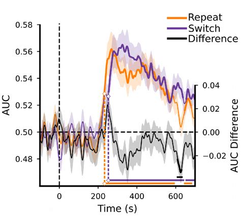 Figure S2 Mvpa Decoding Performance For Target Position Separately For