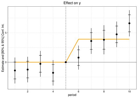 Dedicated Ggplot2 Methods For Fixest Objects • Ggfixest