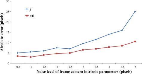 Errors Versus Accuracy Of Frame Camera Intrinsic Parameters Download