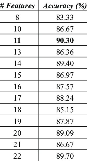 Classification Accuracy Of The Selected Features After Application Of Download Scientific Classification Accuracy Of The Selected Features After Application Of Download Scientific