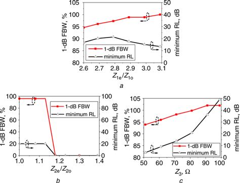 theoretical variation of 1‐db bandwidth and corresponding minimum rl