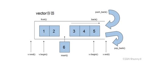 【c stl】vector类最全详解（什么是vectorvector类的常用接口有哪些？） csdn博客