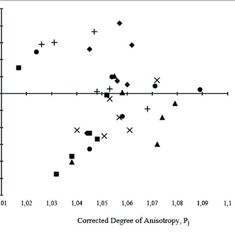 A Plot Of Shape Parameter T And The Corrected Degree Of Anisotropy