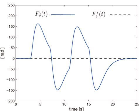 Flat Output Reference Trajectory Tracking Download Scientific Diagram