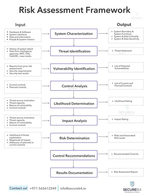 Risk Assessment Process And Framework Dsntm99v Emad Adel