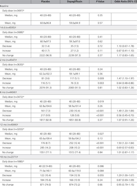 Loop Diuretic Doses And Changes In Loop Diuretic Dose From Baseline Download Scientific Diagram