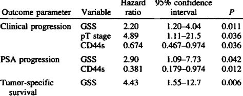 Mul Tivariate An Alysis Of Prognostic Markers Download Table