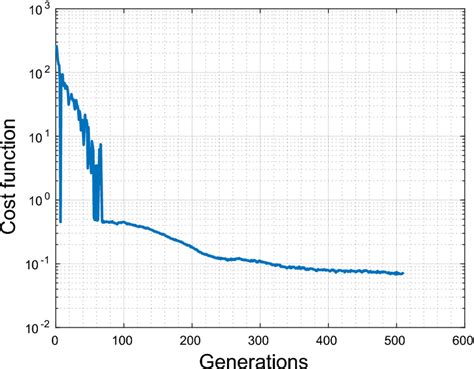 Plot Of The Cost Function For The Second Optimization Run Using Ea Lsm Download Scientific