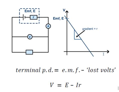 Physics Rp6 Emf And Internal Resistance Flashcards Quizlet