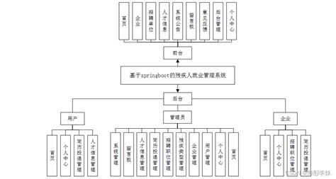 计算机毕业设计springboot的残疾人就业管理系统q0l699【附源码 数据库 部署 lw】 csdn博客
