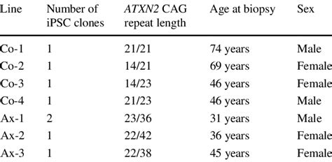 Specification Of Human Cell Lines Used In This Study Download