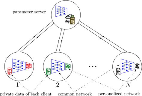 Figure 1 From Personalized Federated Multi Task Learning Over Wireless