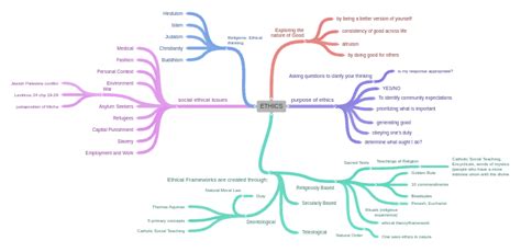 Ethics Coggle Diagram