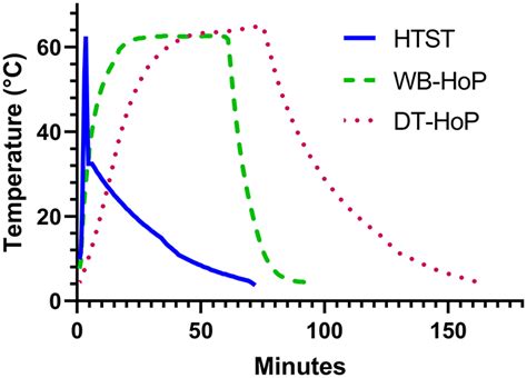 Time Temperature Curves Of Human Milk Samples During High Temperature Download Scientific
