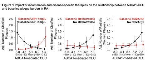 Inflammation And Immunomodulatory Therapies Influence The Relationship Between Atp Binding