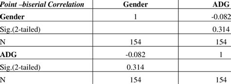 Point Biserial Correlation Coefficient Between Gender And Academic