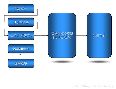 Oledb数据更新机制 Csdn博客