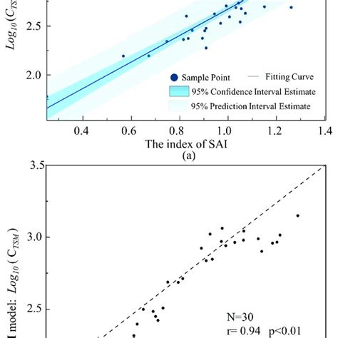 A The Linear Regression Between The In Situ Tsm Concentration On The