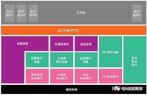 基于AUTOSAR的嵌入式软件开发 APP Layer 知乎