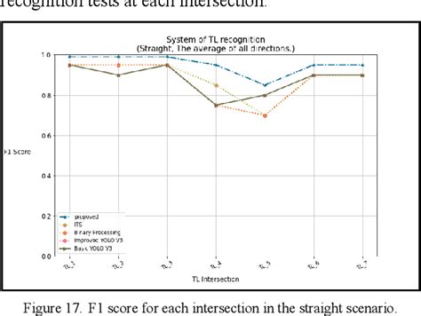 Figure 17 From Traffic Light Recognition For Autonomous Driving Vehicle Using Mono Camera And